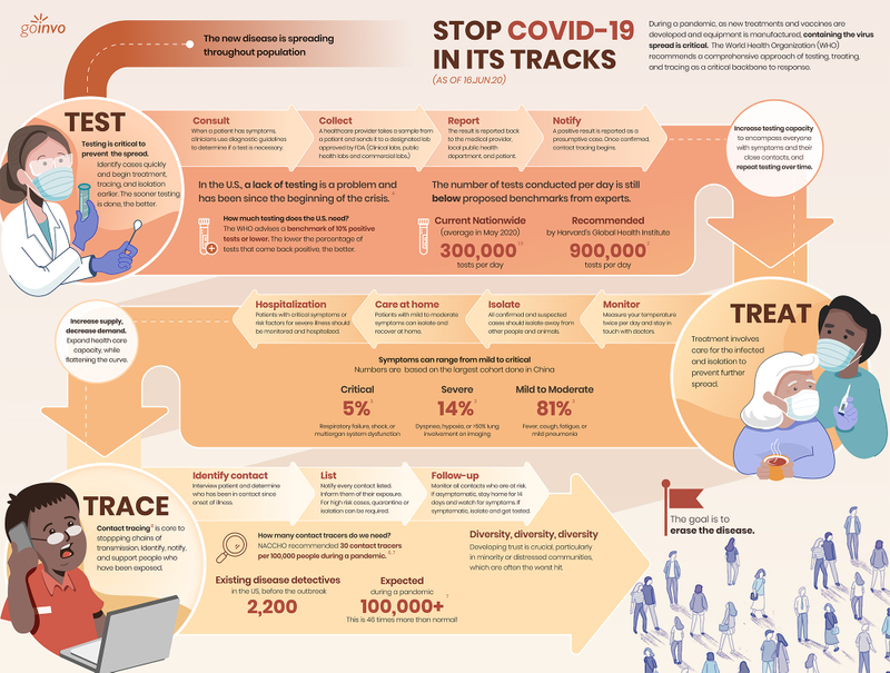 Test. Treat. Trace. The strategy to defeat pandemic viruses like COVID-19. Test. Treat. Trace. The strategy to defeat pandemic viruses like COVID-19.