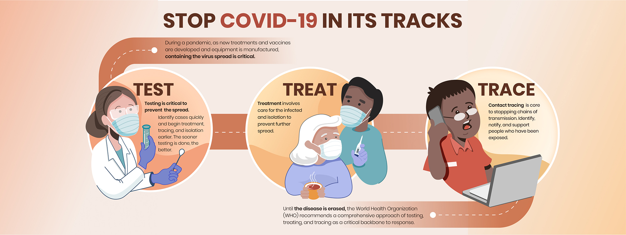 Test. Treat. Trace. The strategy to defeat pandemic viruses like COVID-19. Test. Treat. Trace. The strategy to defeat pandemic viruses like COVID-19.